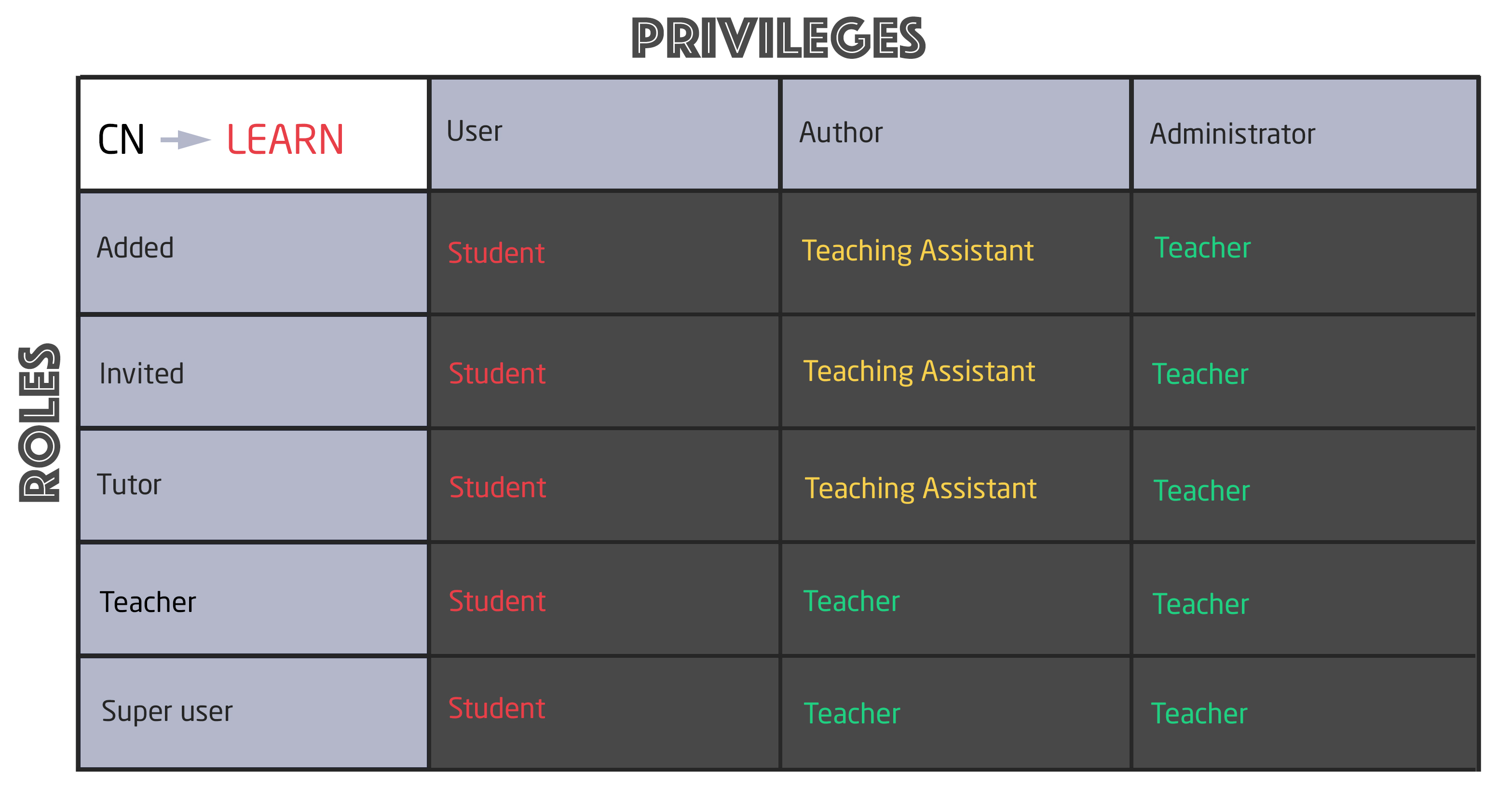 DTU Learn Support - Overview of the Roles and Permission Integration